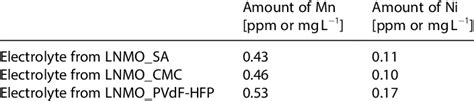 Icp Results For The Electrolyte Retrieved From The Lnmo Lto Full Cells