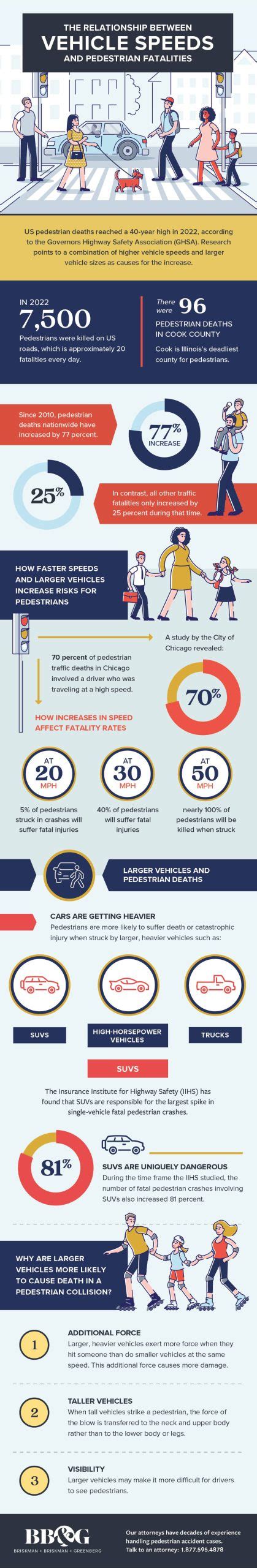 Speeding And Pedestrian Accidents Briskman Briskman And Greenberg