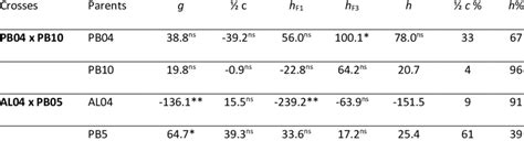 General Combining Ability G Gene Effects And Partitioning Of Yield In