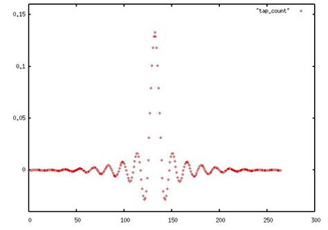 Fourier Sinc And Rectangle