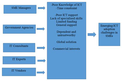 Framework For Emerging Ict Adoption Challenges In Smes Download