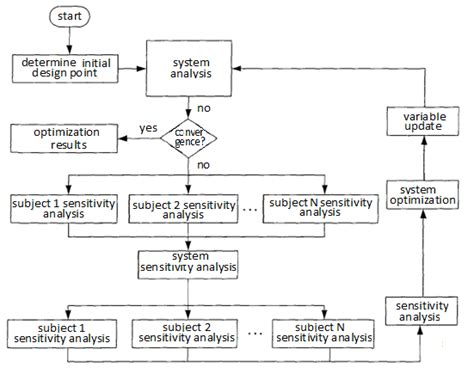 Frame Of Bi Level Integrated System Synthesis Download Scientific Diagram