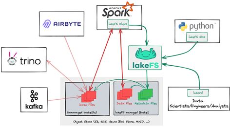 how to use lakefs for version control in big data pipelines datatas