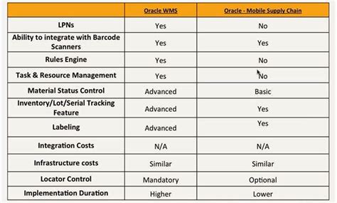 Oracle Wms User Guide