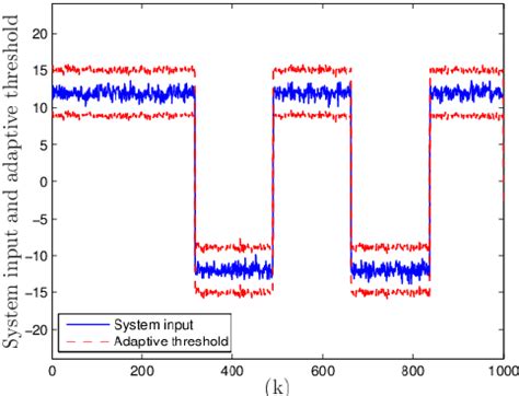 Input Signal Of The DC Motor And The Input Adaptive Threshold Obtained Download Scientific