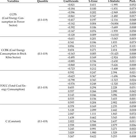 Consequences Of Estimated Quantile Process Download Scientific Diagram