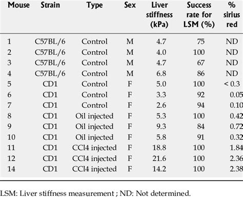 Characteristics Of Control Mice And Ccl4 Induced Fi Brotic Mice