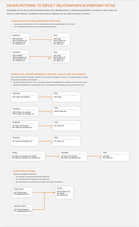 Design Patterns For Creating Rest Apis De Hersengarage