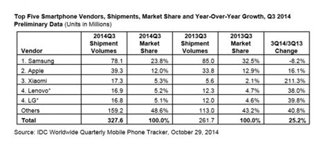 IDC Smartphone Shipment Data Testify To Xiaomi S Rise