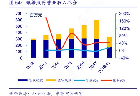 佩蒂股份营业收入拆分行行查行业研究数据库