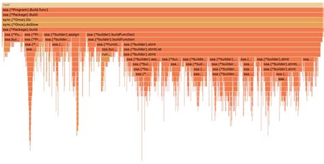 Pprof A Go Profiler With Hardware Performance Monitoring Uber Blog