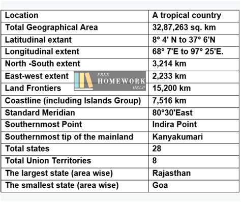 India Size And Location Class 9 Notes Questions Answers Page Focuskw