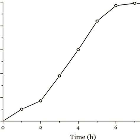 Kinetic Curves Of The Fame Conversion Efficiency Of In Situ Download Scientific Diagram