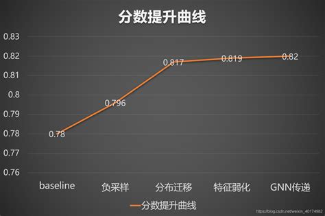 华为digix算法大赛2020机器学习赛道 Ctr预估初赛决赛rank12020digix算法大赛 Csdn博客