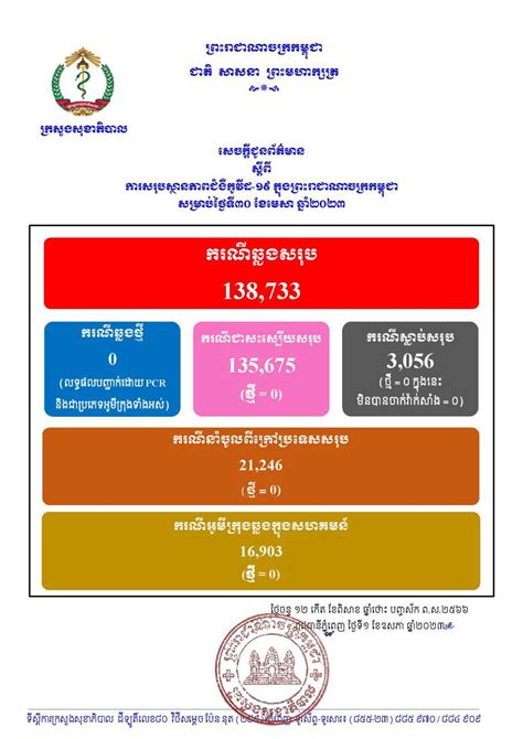 ថ្ងៃនេះ ករណីឆ្លងកូវីដ ១៩ ៖ គ្មានអ្នកឆ្លងថ្មី គ្មានអ្នកជាសះស្បើយ និងគ្មាន អ្នកជំងឺស្លាប់