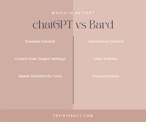 Chatgpt Vs Bard Interact Blog