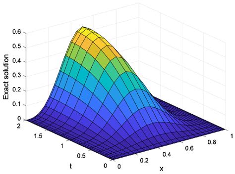exact solution for example 1 ii download scientific diagram