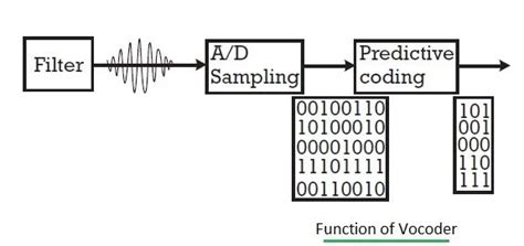 What Is Vocoding What Is Vocoder