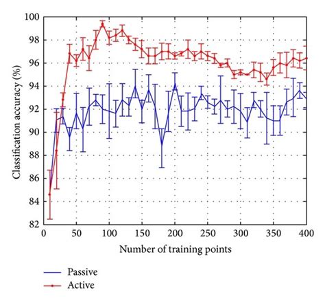 A Mean Percentage Classification Accuracy Versus Number Of Training Download Scientific
