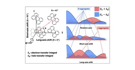 Structure Spectroscopy Correlation In The Self Assembled Perylene