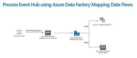 Process Azure Event Hubs Data Using Azure Data Factory Mapping Data Flows