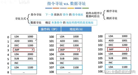 计算机组成原理 数据寻址 （直接寻址 间接寻址 寄存器寻址 寄存器间接寻址 隐含寻址 立即寻址））间接寻址的范围 Csdn博客