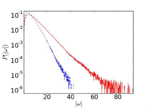 Color Online Semilog Plots Base 10 Of The Pdfs P ω Versus