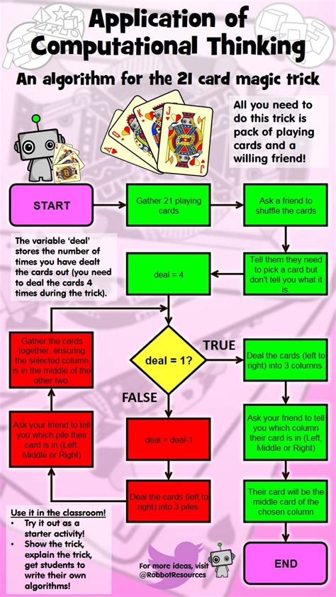 K 5 Computational Thinking Resources Artofit