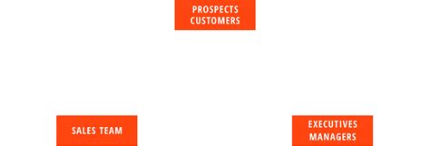 Dynamics 365 Sales Vokeso