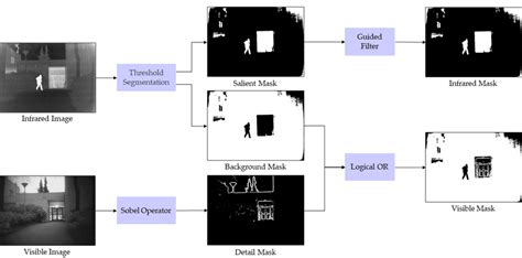 the strategy for generating infrared masks and visible masks the left
