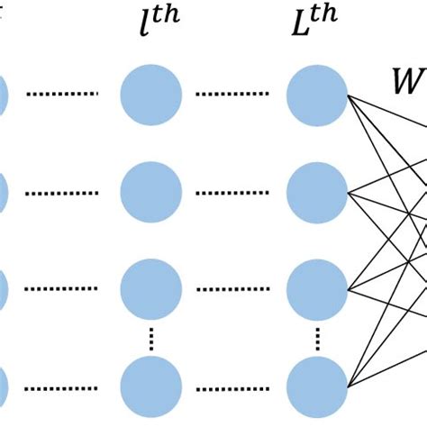 Neural Networks Diagram With P Input Variables L Hidden Layers And M