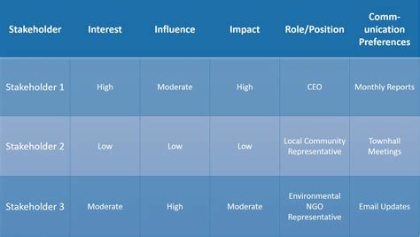 Stakeholder Identification Matrix Template Examples Tips