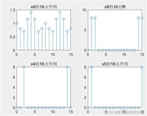 利用fft作谱分析 对实数序列做谱分析 csdn博客