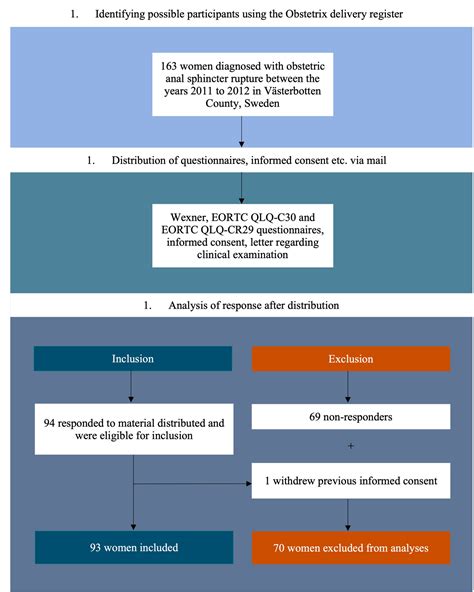 Long Term Consequences Of Obstetric Anal Sphincter Rupture A Cross