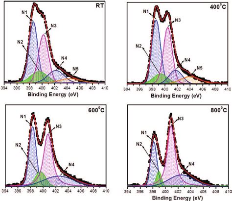 Deconvoluted Components Of N 1s Core Level Photoemission Spectra For