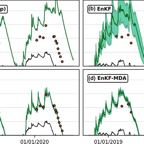 intercomparison of filter based data assimilation experiments in the