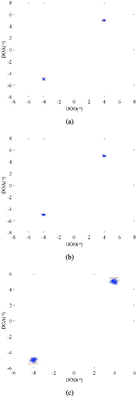 The Target Angle Estimation Results A The Proposed Method B