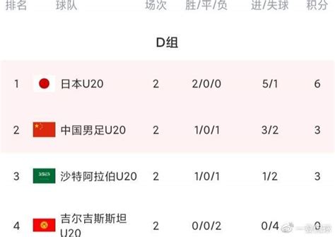 瞧不起人？韩国u20做出轮换，为四分之一决赛对阵沙特日本做准备