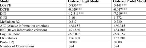 Comparison Of Ordered Logit And Probit Democracy Models Download