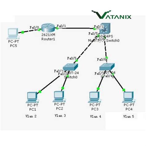 Cisco Layer 3 Switch At Rs 145000 Layer 3 Switches In Chennai Id