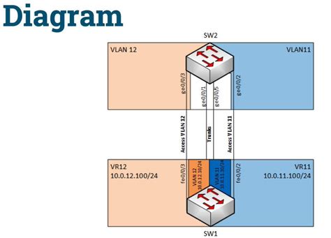RSTP Configuration Switching