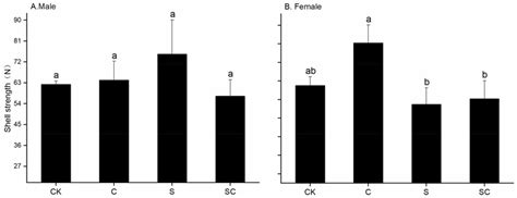 Shell Strength Of Different Sexes Of P Canaliculata Under Different