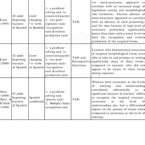 pdf wen zhisheng 2008 “is noticing vital for second language learning” a review of
