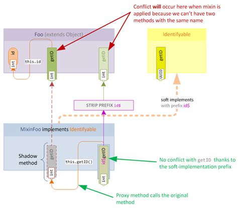 Introduction To Mixins Overwriting Methods · Spongepoweredmixin Wiki