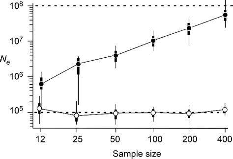The Relationship Between Sample Size And Estimates Of Initial N 0