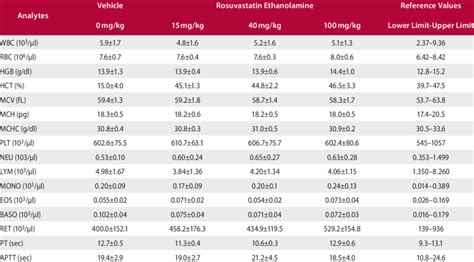 Group Mean Hematological Analytes Sex Female Download Scientific
