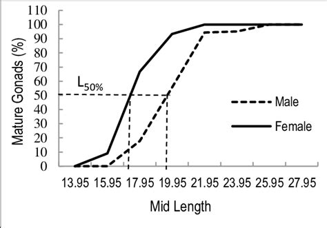 Length At First Sexual Maturity Curve Condition Factor Monthly Mean Download Scientific