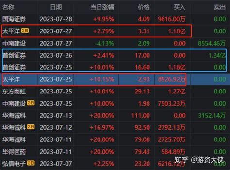 顶级游资小鳄鱼买入118亿太平洋后，又来国海证券扫货9816万 知乎