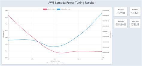pourquoi et comment optimiser vos lambdas aws