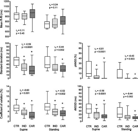 Median Interquartile Range And Extreme Values Of The Time Domain Download Scientific Diagram